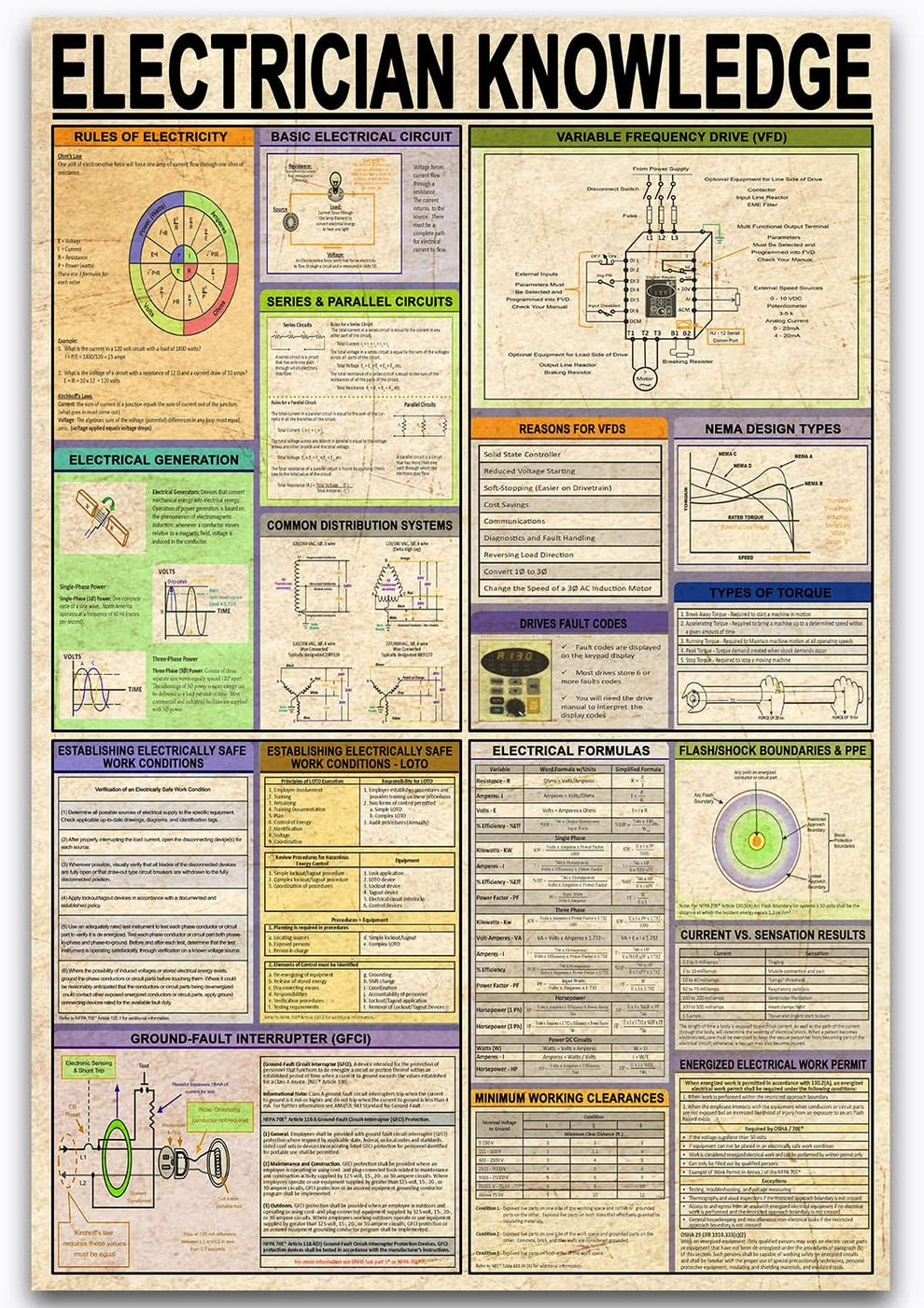 Electrician Knowledge Poster, Electrical Ohm Reistor Vintage Canvas ...