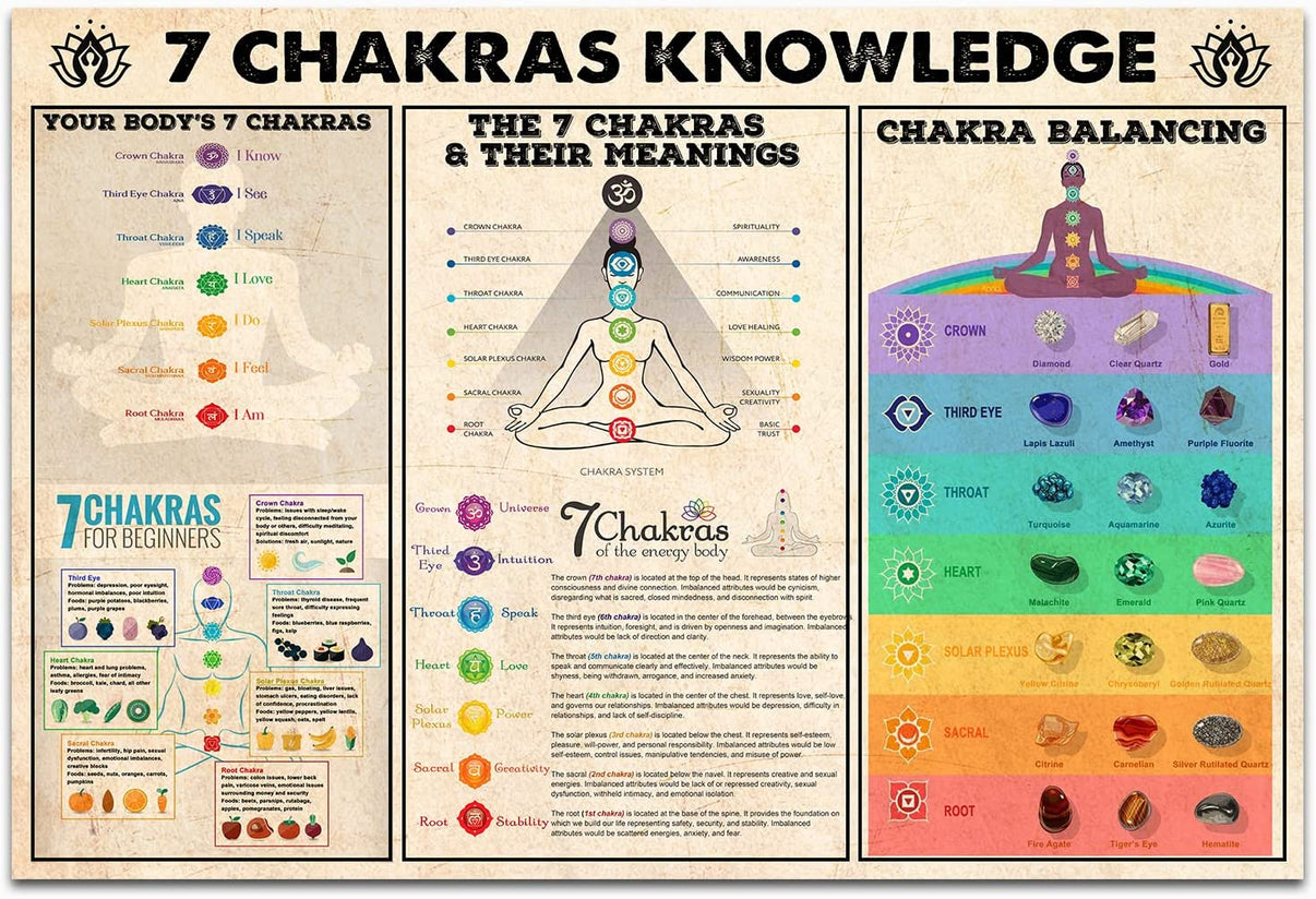 Yoga Poster 7 Chakras Knowledge Chart With Meaning - BEAWART Y...